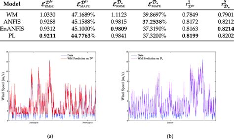 models wind speed forecasting performance based on the training set d
