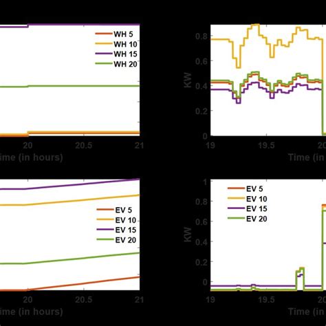 internal qos variables and power consumption of individual ders