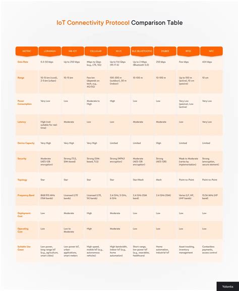 Iot Connectivity Protocols Types Tech And Benefits Yalantis