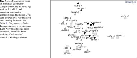 Nmds Ordination Based On Nematode Community Composition Of The 11
