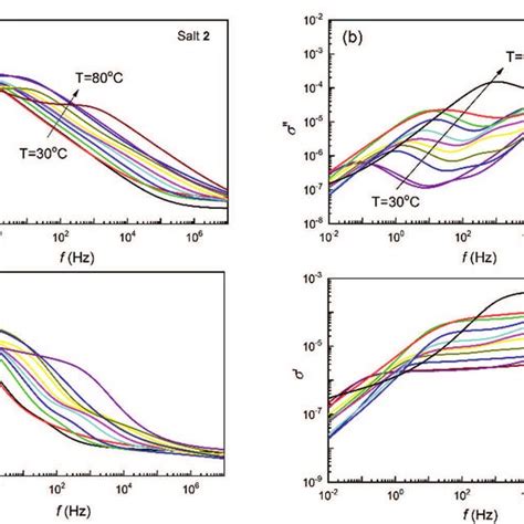 Complex Permittivity A And Conductivity B Obtained For Compounds 2