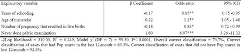 logistic regression explanatory variables of those who had not done