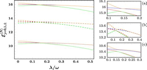The Variations Of The Energy Eigenvalues Mathcal E Download Scientific Diagram