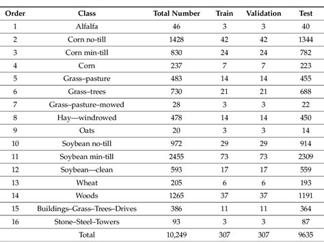 Table 2 From Lightweight 3d Dense Autoencoder Network For Hyperspectral Remote Sensing Image