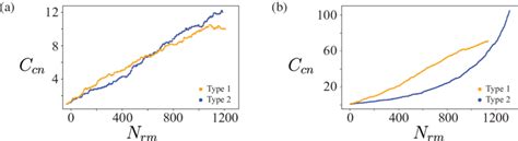 The Percolation Plots Of Random Walk Models The N Nr On The X Axis Is