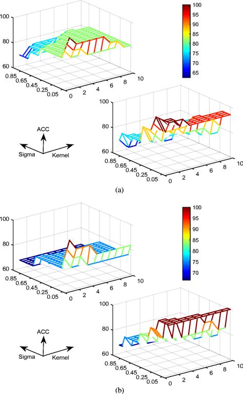 Pnn Classification Accuracy Using Csd For Different K And Varying σ