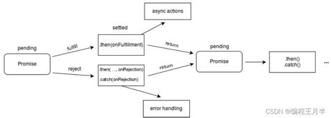 Es6 Promise与异步编程 Csdn博客