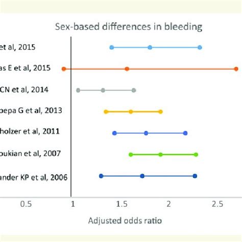 Sex Based Differences In Bleeding This Figure Displays The Sex Based Download Scientific
