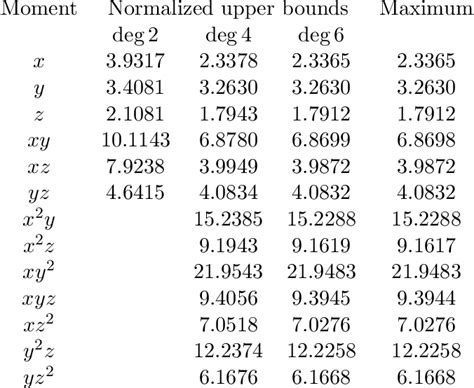 Table 1 From Bounding Extreme Values On Attractors Using Sum Of Squares