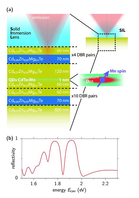 Microcavity Sample A Schematic Picture Of The Sample Structure Download Scientific Diagram