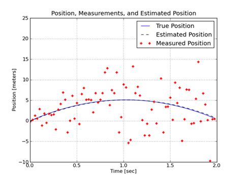 Ex Numerus Regression And Curve Fitting In Python Pt 2