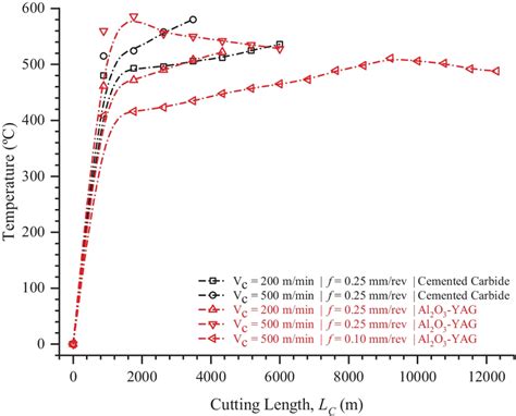 Influence Of The Cutting Speeds On The Cutting Temperature For Cemented