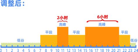 尖峰电价上浮20 ，分布式组件跌到1 6 W区间，工商业光储的夏天来了 数字能源 36氪