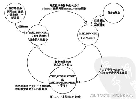 Linux内核设计与实现：进程管理linux课程设计 进程管理 Csdn博客