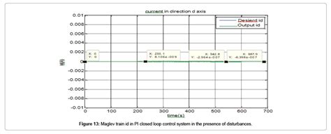 Design Of Multivariable Controller Pi For Propulsion Control Syst