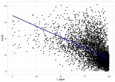 Regressão Linear Introdução à Análise De Dados No R