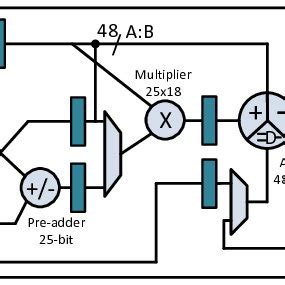 Modern Xilinx FPGA Architecture Showing Different Basic Components Download Scientific Diagram