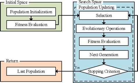 Figure From A Survey On Evolutionary Neural Architecture Search Semantic Scholar