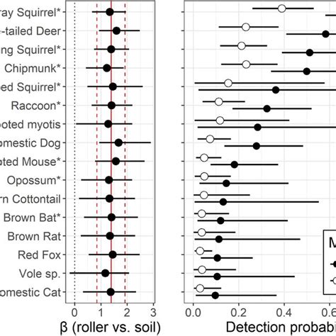Results Of A Community Occupancy Model Of Mammal Species Detected In A