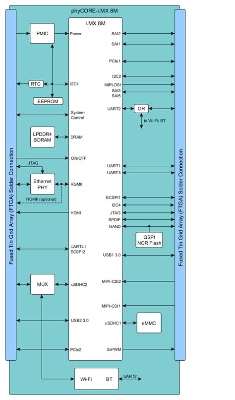 Imx 8m Cortex A53 M4f System On Module Phytec