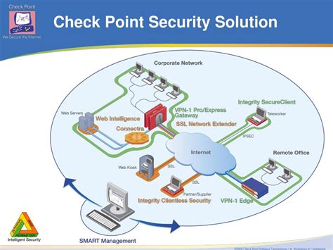 Ppt Check Point Software Ssl Vpn Solutions Technical Overview