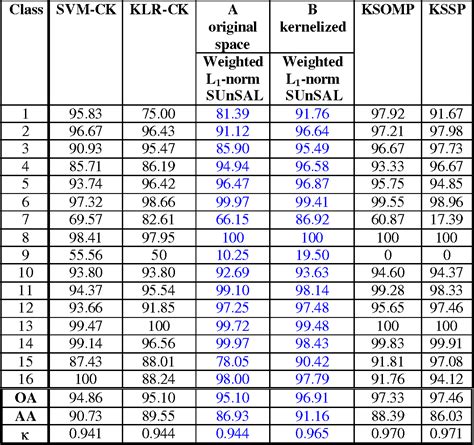Hyperspectral Classification With Adaptively Weighted L1 Norm Regularization And Spatial