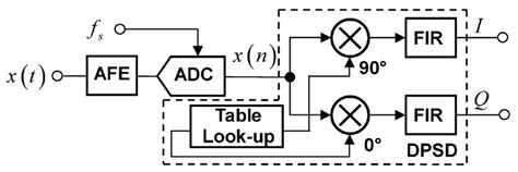 Digital Lock In Amplifier Block Diagram Download Scientific Diagram