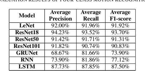 Table Iii From Wifi Based Robust Human And Non Human Motion Recognition With Deep Learning