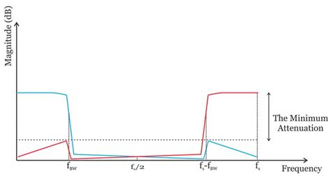 Understanding Digital Oscilloscope Sample Rate And Analog Bandwidth Specs Technical Articles