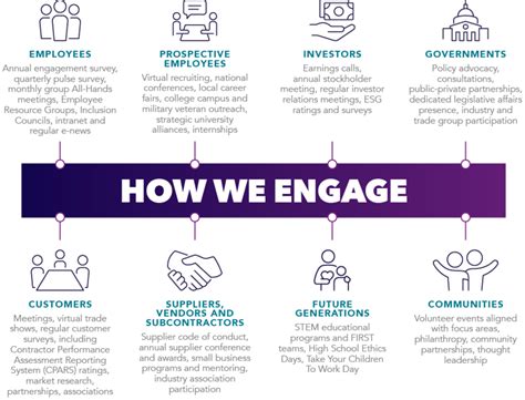 Esg Materiality And Stakeholder Engagement Leidos