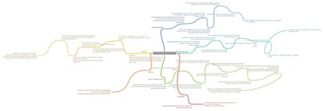 Measurement Of Constructs Coggle Diagram