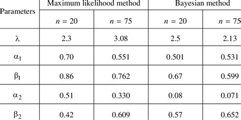 The Estimates Of Parameters Using Maximum Likelihood And Bayesian N Methods Download Table