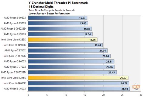 Intel Core Ultra 5 245k And Ultra 9 285k Review Ai 3d Rendering Av