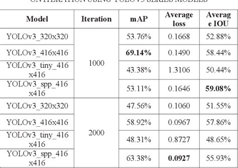 Table Ii From Kenaf Flower Detection Using Yolov3 Semantic Scholar