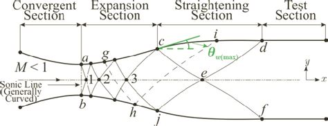 Supersonic Nozzle Flow Separation Shock Wave Ansys Fluent Training Mr Cfd