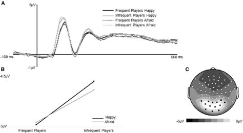 A Grand Average Erps Time Locked To Face Onset For Correct Trials