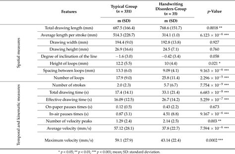 table 3 from concurrent and predictive validity of a cycloid loops copy