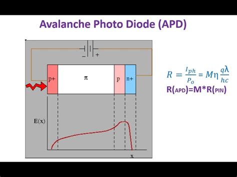 Avalanche Photodiode
