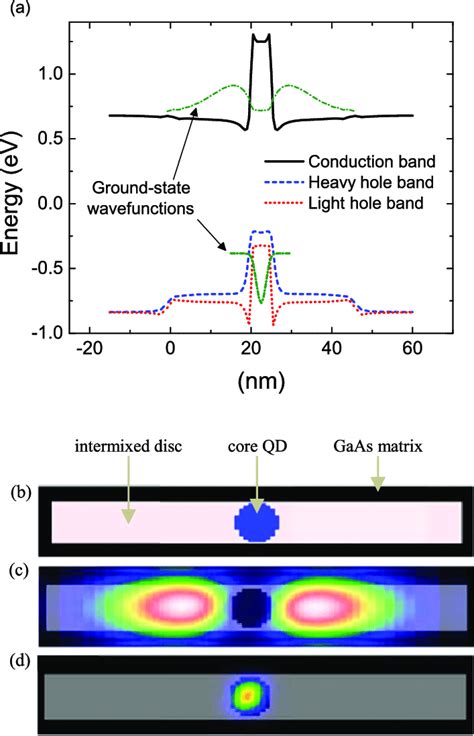 A Calculated Bandgap Diagram And Ground State Wavefunctions In The