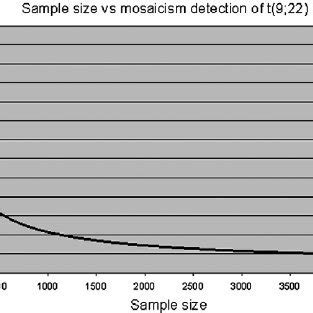 Minimum Sample Size Sample Size Required To Detect The Lowest Possible Download Scientific