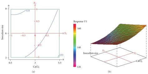 Contour Plot And Response Surface Plot Showing The Effect Of Cacl2 And