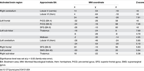 The Local Maxima Of Activated Regions In The Writing Reading Contrast Download Table