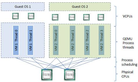 Qemu的cpu 和内存虚拟化 Csdn博客