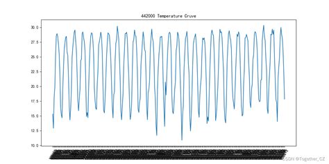 Python实现全国省份下城市气温分析计算，基于随机森林模型完成气温预测分析与对比可视化基于随机森林的气温预测 Csdn博客