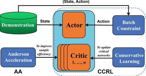 The Structure Of Ccrl Aa Algorithm Download Scientific Diagram