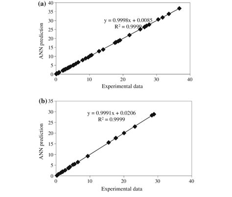 Ann Model Predictions Versus Experimental Data For A Train B Test