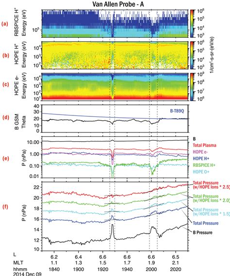 Pressure Balance Test For The December 9 2014 Dropout Events Van Download Scientific Diagram