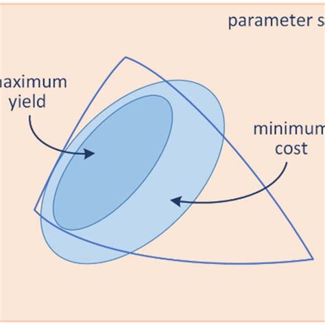 Two Regions Of Design Parameter Values Statistically Generated Around A Download Scientific