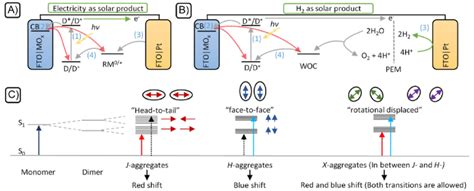 Scheme 1 A Schematic Representation Of An Operating Dssc For Download Scientific Diagram