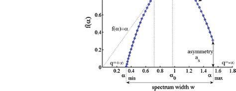 Schematic Presentation Of Main Parameters Of A Multifractal Spectrum